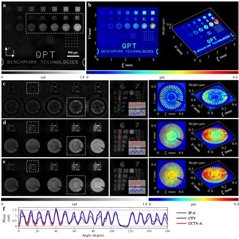 experimental comparison of different phase retrieval algorithms with a