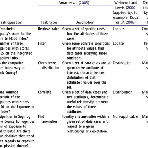 Task Questions And The Task Types They Represent According To Different