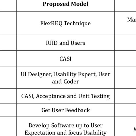 Proposed Model Vs Agile Models Download Table