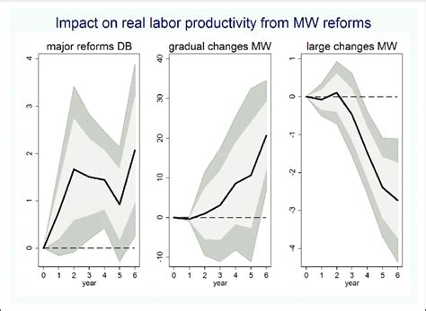 The Average Effect Of Major Minimum Wage Shocks On Real Labor Productivity Download Scientific