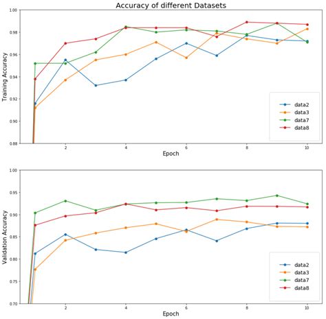 accuracy with different datasets download scientific diagram