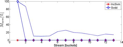The Computation Time Required For Each Bucket Ie Classification And