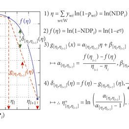 Error Of The Piecewise Linear Approximation Download Scientific Diagram