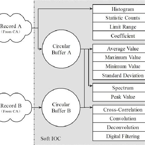 Diagram Of Soft IOC Running Database The Soft IOC Periodically Gets The Download Scientific