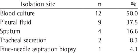 Staphylococcus Aureus Isolation Site Download Table