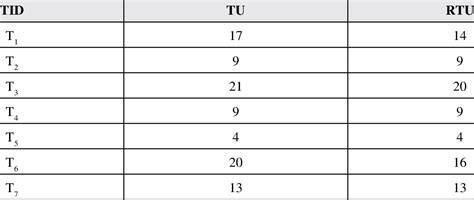 Shows The RTU Value Of Each Transaction Download Scientific Diagram