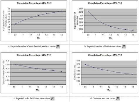 System Performance Measures Versus µ Download Scientific Diagram