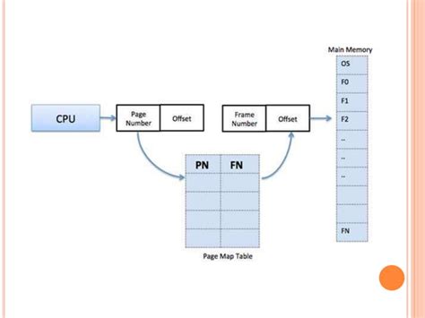 Pagingsegmentation And Segment With Paging Pptx