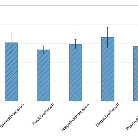 classification accuracy precision and recall for the iterative