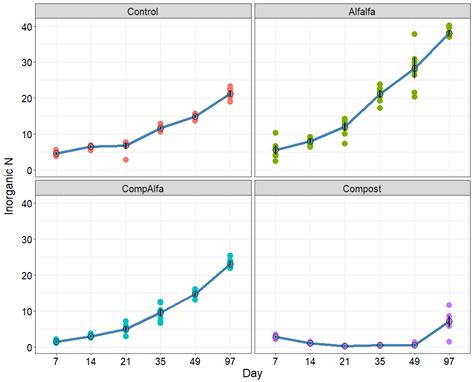 R Appropriate Model Design For Lmer And Longitudinal Environmental