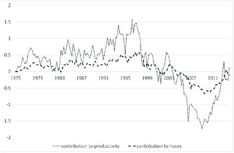 Historical Decomposition The Contribution Of Inequality Shocks The