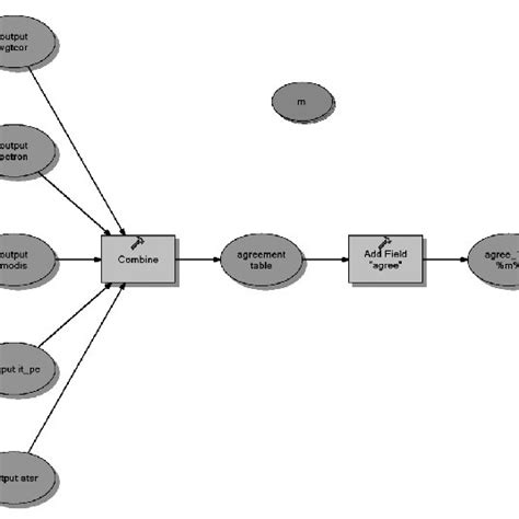 Example Of A Model Realized By The Esri Arcgis Modelbuilder