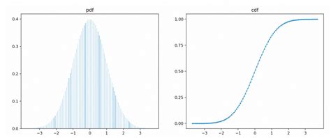 概率密度函数（pdf）和累积分布函数（cdf）以及scipy Stats Norm使用 编程之家