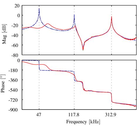 Bode Plot Showing The Measured Open Loop Frequency Response − · −