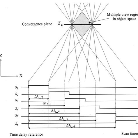 Line Scan Principle Utilising A Single X Ray Source And An Image Download Scientific Diagram
