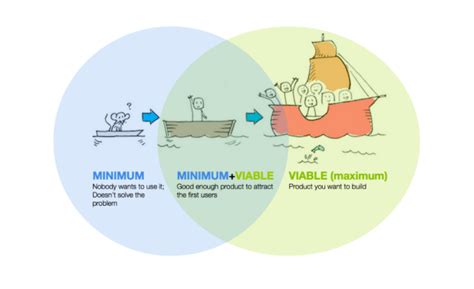 what is a minimum viable product what you need to know