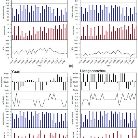 The Time Series Of Surface Meteorological Factors Wind Direction Wind