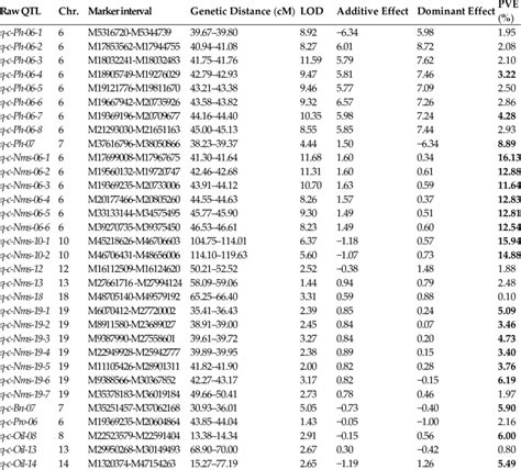 The Qtl Detected In The Cim And Icim Model Download Scientific Diagram