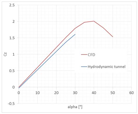 Numerical Hydrodynamic Of Multihull Tunnel Vessel