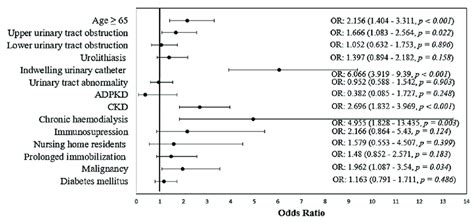 Forest Plot For Odds Ratio With 95 Confidence Intervals Univariate