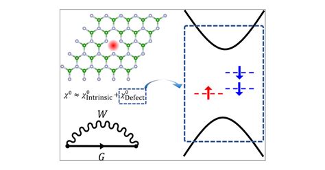 Accelerating Gw Calculations Of Point Defects With The Defect Patched Screening Approximation