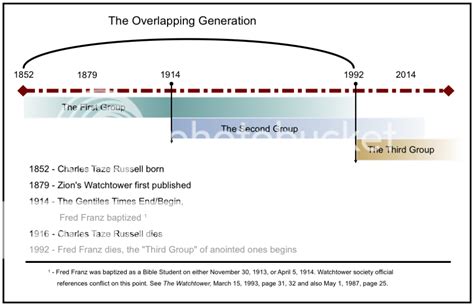 need help understanding the overlapping generation teaching page 2