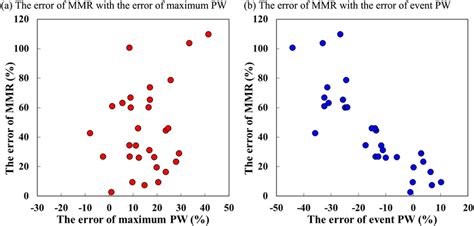 Correlations Between The Probable Maximum Precipitation Pmp Variable