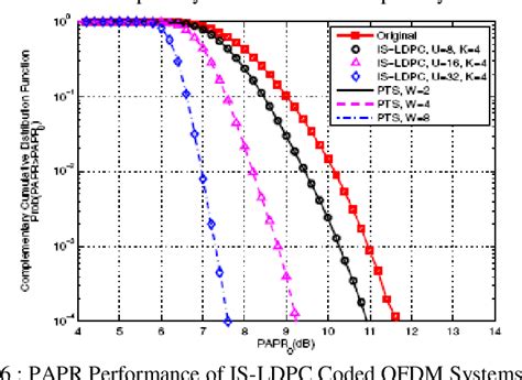 Figure 3 From Effects Of High Papr And Papr Reduction Techniques In Ofdm Systems A Survey