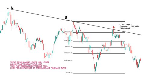 Fibonacci Trading Strategy Using Confluence Factor