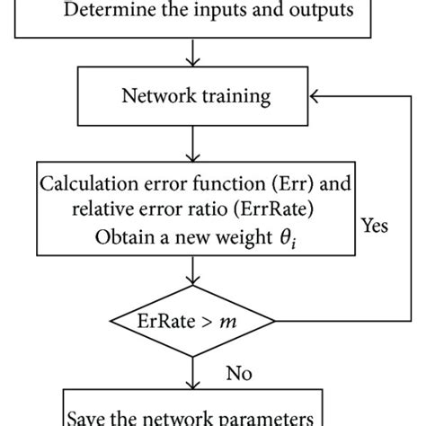 The Wavelet Neural Network Model Download Scientific Diagram