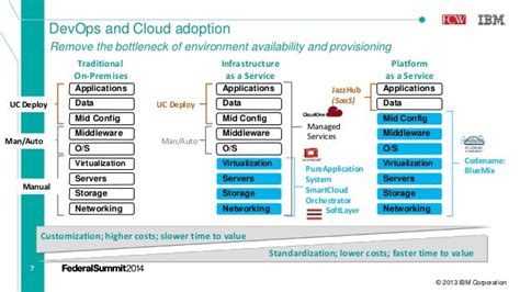 Applying Lean Dev Ops And Cloud For Better Business Outcomes