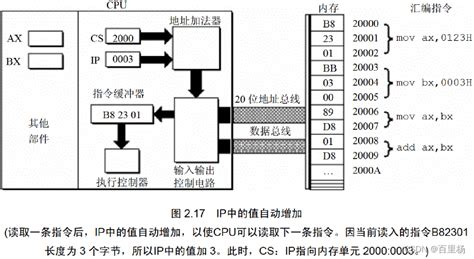 8086cpu指令执行的基本过程分析8086微处理器指令的执行过程探讨影响指令执行速度的因素 Csdn博客 8086cpu指令执行的基本过程分析8086微处理器指令的执行过程探讨影响指令执行速度的因素 Csdn博客