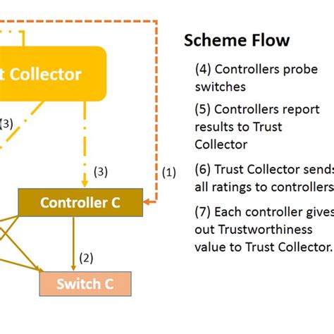 Flow Diagram For The Entire Scheme Shows Message Exchange Flow Between Download Scientific