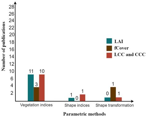 Bar Chart Of The Most Contributed Parametric Methods In A Hybrid Model