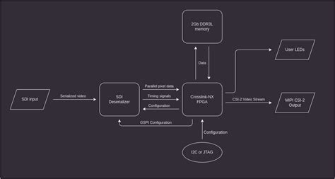 Hardware Setup Sdi To Mipi Csi 2 Video Converter