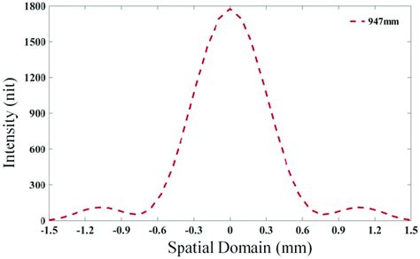 simulation result of 2d fraunhofer diffraction intensity distribution