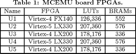 Table 1 From Intel Nehalem Processor Core Made Fpga Synthesizable Semantic Scholar