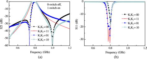 Figure 5 From A Novel Switchable Dielectric Bandpass Filter With