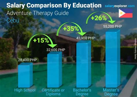 Adventure Therapy Guide Average Salary In Cebu 2023 The Complete Guide