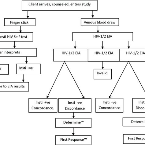 Workflow And Outcomes Interpretation In The Facilities And The Testing