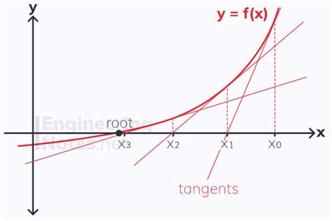 numerical methods a level maths notes engineeringnotes