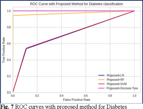 Figure 7 From Ml Based Feature Selection Technique For Imbalanced Data Streams Semantic Scholar
