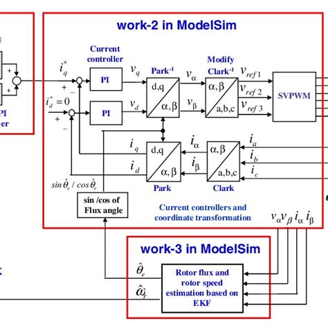 modelsim simulink co simulation architecture of the proposed sensorless