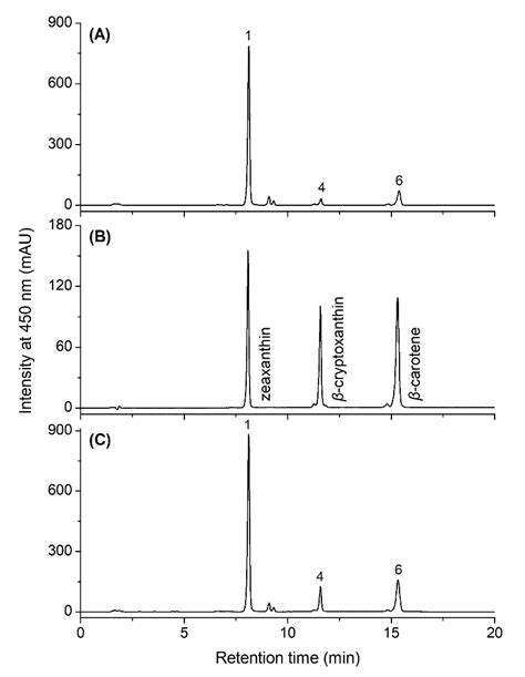 Hplc Elution Profile And The Co Chromatography Analysis The Column And
