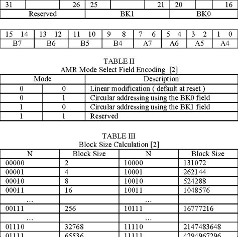 Table Ii From Implementation Of Real Time High Speed Convolution Using