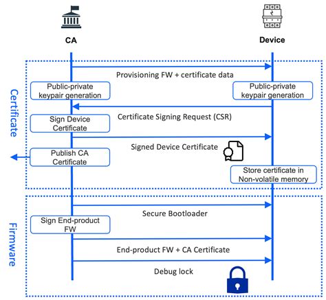 Taking Bluetooth LE Security To The Next Level With Certificate Based Authentication And Pairing