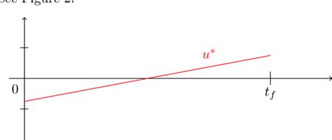 figure 2 from pontryagin maximum principle for optimal sampled data