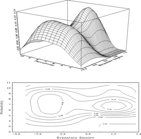 Kernel Density Of Long Cycle Periodicity With Byzantine Empire