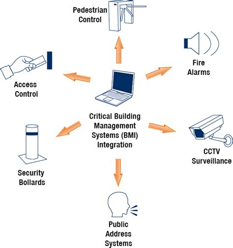 System Integration