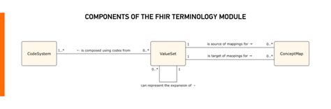 Introduction To Fhir Terminology Module